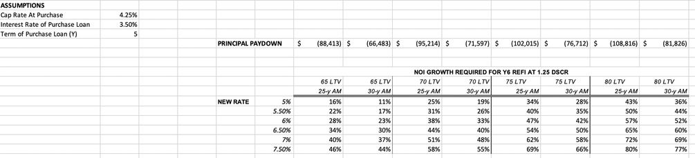 Rising Rates Required NOI Growth Calculator