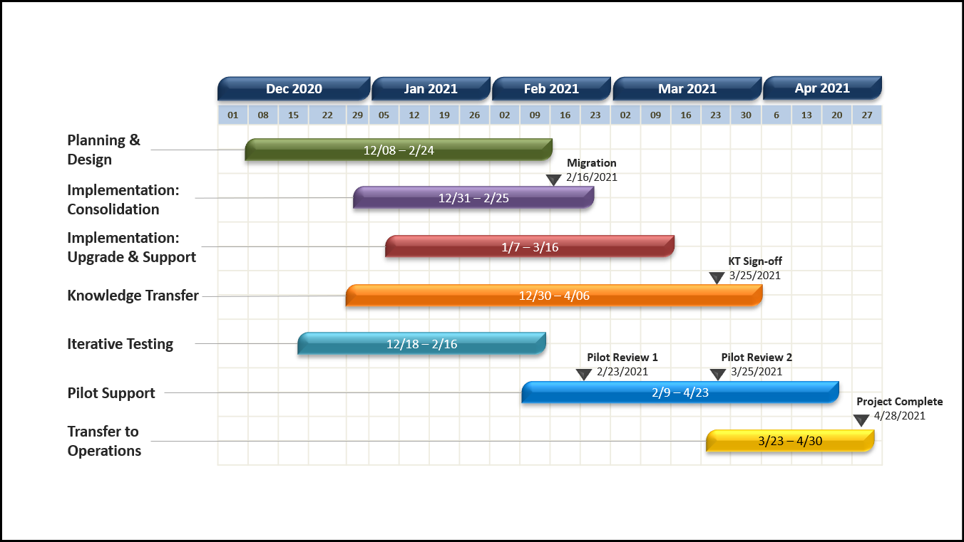 Project Timeline Templates PowerPoint 