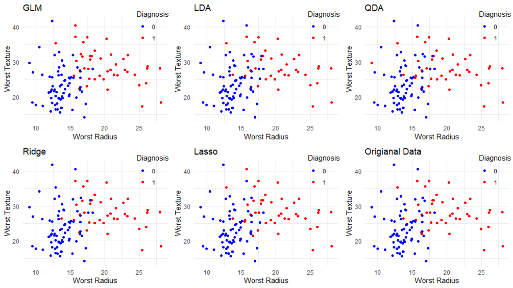 Classification and Regression Models for Breast Cancer Predictive Analysis