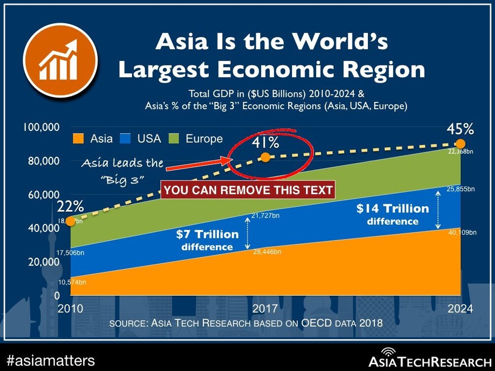 (Chart) Asia is the World's Largest Region by GDP