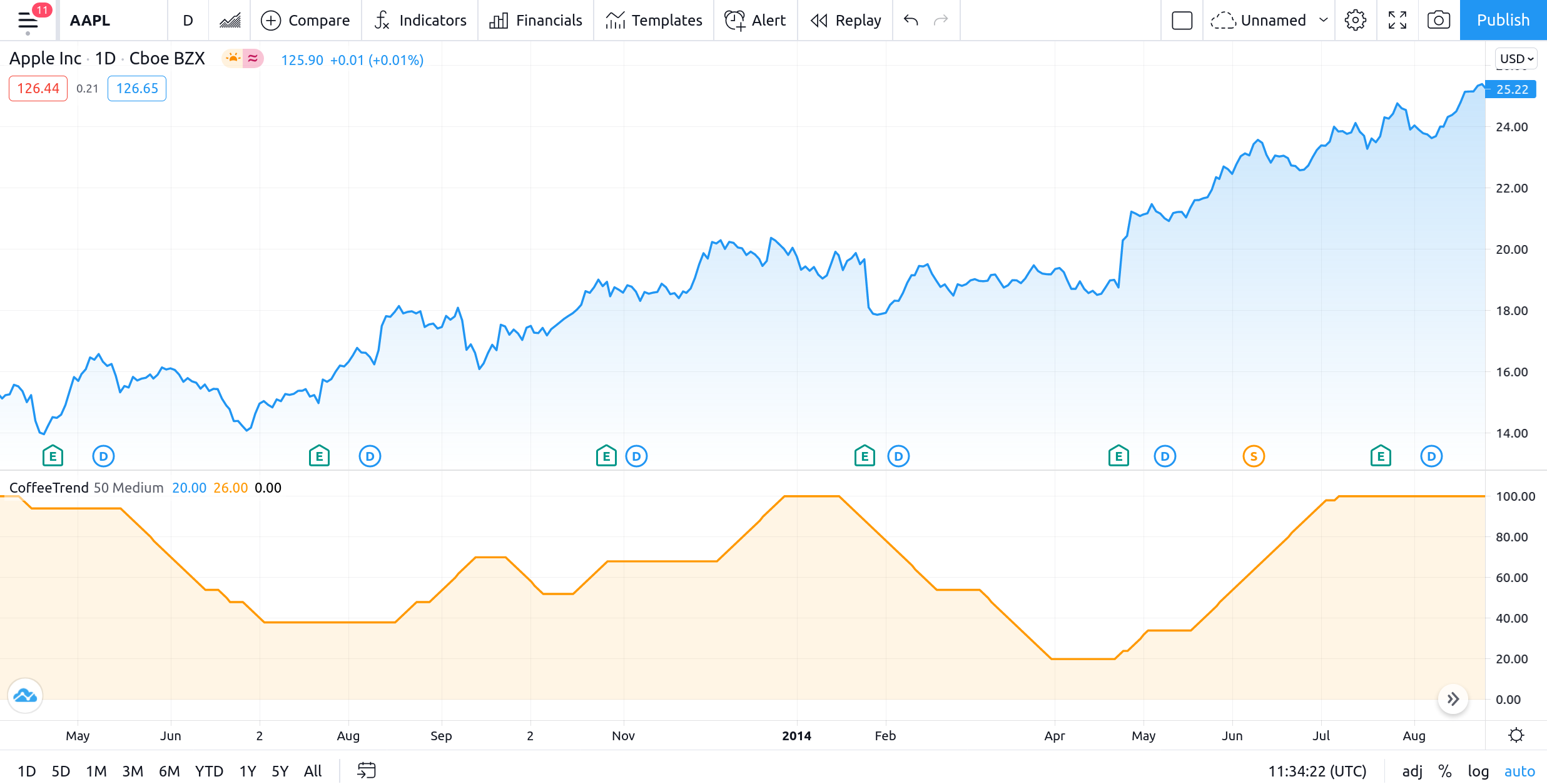 CoffeeBreaks: An Adaptive Break-out Indicator for TradingView