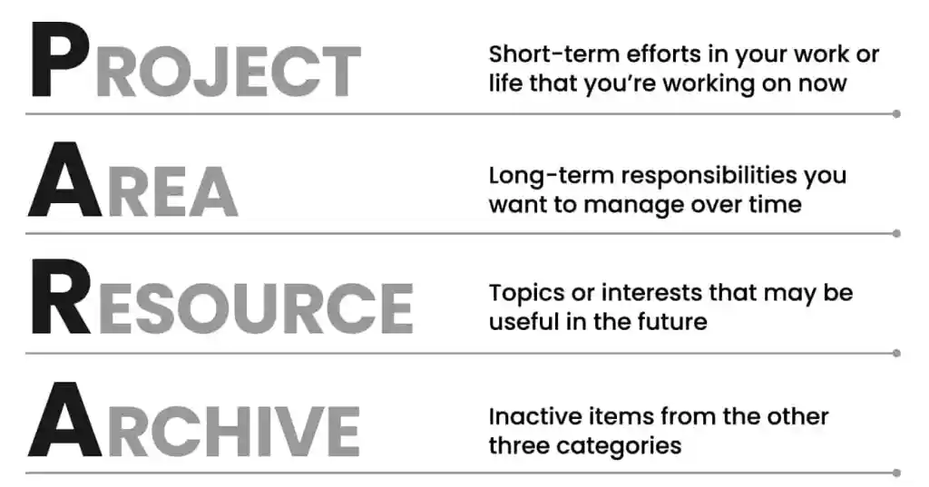 PARA Dashboard | Master Your Workflow with PARA
